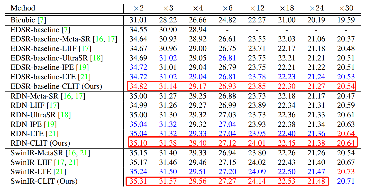 Cascaded Local Implicit Transformer for Arbitrary-Scale Super-Resolution - 知乎