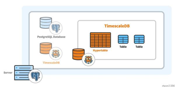 时序数据库 Timescaledb 基础概念 知乎