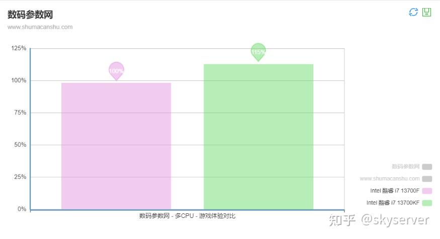Intel 酷睿 i7 13700F - Intel 酷睿 i7 13700KF 参数信息对比，性能对比评测（含多核信息、单核信息、游戏体验 ...