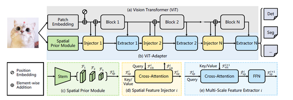 Parameter-efficient transfer learning in computer vision - 知乎