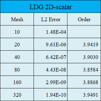 小记：二维LDG方法 - 知乎