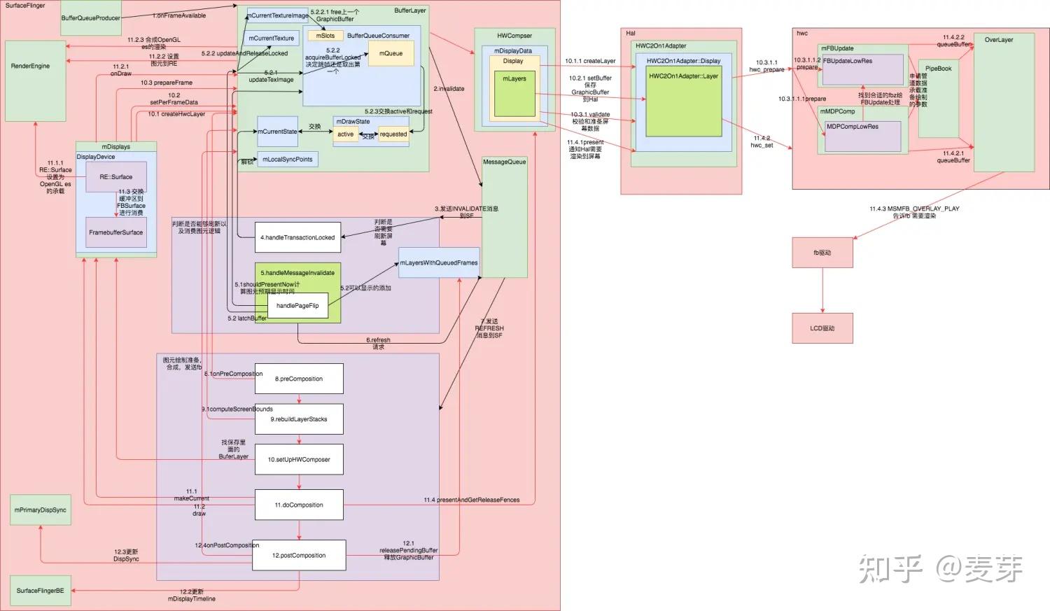 【Android】SurfaceFlinger五大定律 - 知乎