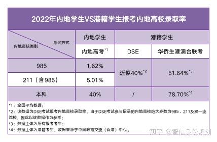 香港DSE明日放榜！移居香港985、211随便考？一手招录数据对比告诉你真相！ - 知乎