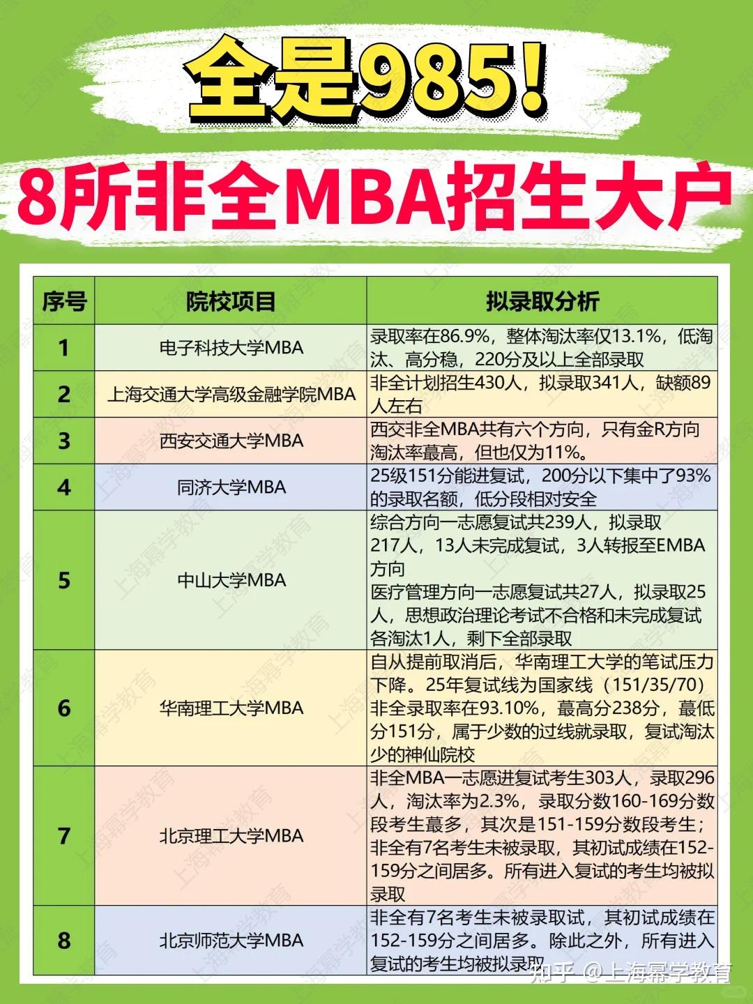 🎯全是985高校！8所非全MBA招生大户一览表，不容错过！ - 知乎