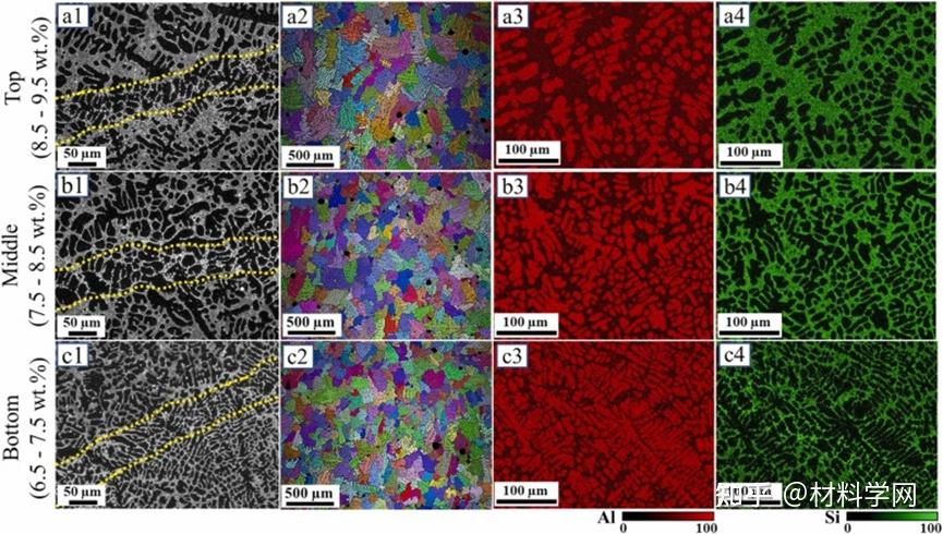 增材制造顶刊：增材制造原位合金化成分梯度Al-Si合金的强度和抗断裂性能！ - 知乎