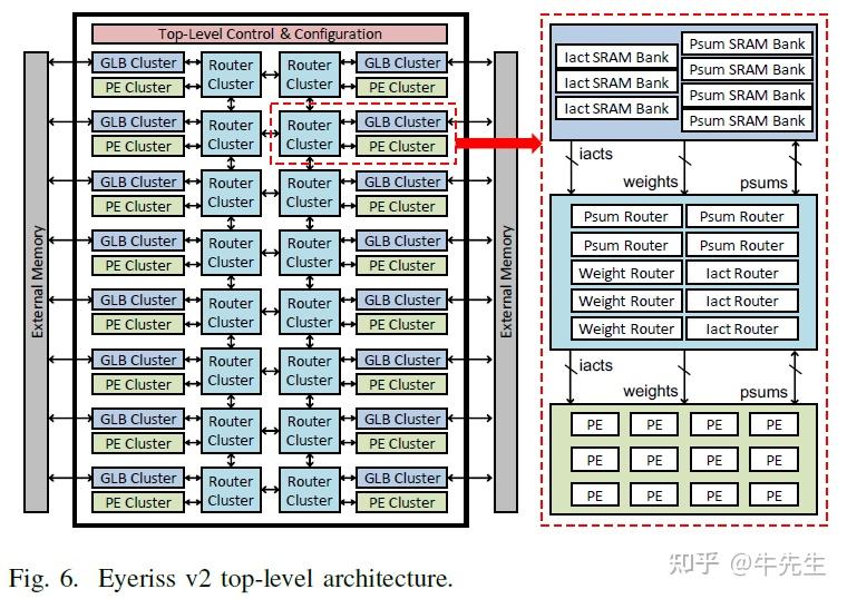 Eyeriss v1v2: A Flexible Accelerator for Emerging Deep Neural Networks ...