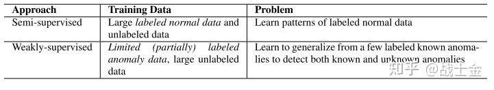 异常检测文章阅读：Deep Weakly-supervised Anomaly Detection(PRO) - 知乎