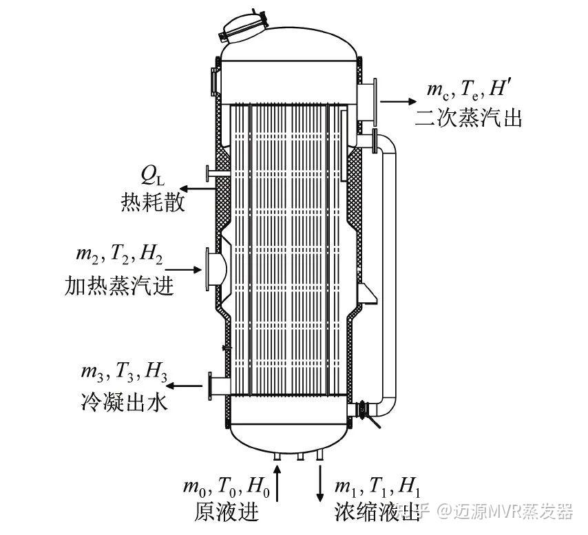 MVR系统中离心式蒸汽压缩机与蒸发器的匹配特性研究 - 知乎