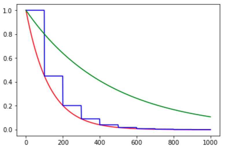 Tensorflow中learning rate decay的奇技淫巧 - 知乎