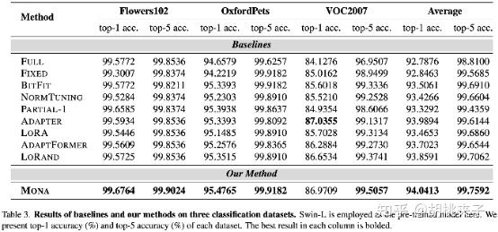 【CVPR25】打破全参数微调的性能枷锁：即插即用的提点神器Mona引领视觉微调新突破，单位：清华、国科大、上海交大、阿里巴巴 - 知乎
