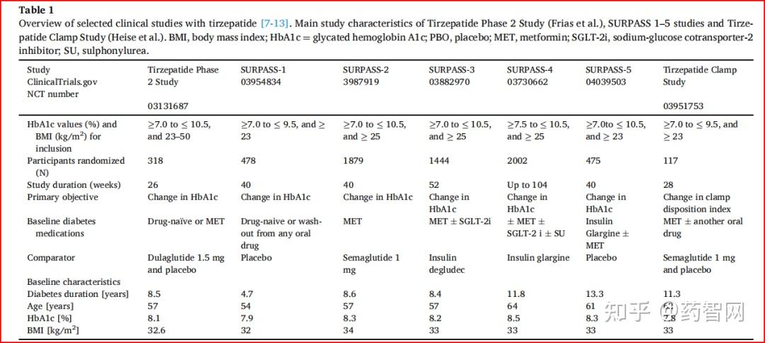 GLP-1/GIP双靶点药物开发格局分析，恒瑞、博瑞生物、华东医药… - 知乎