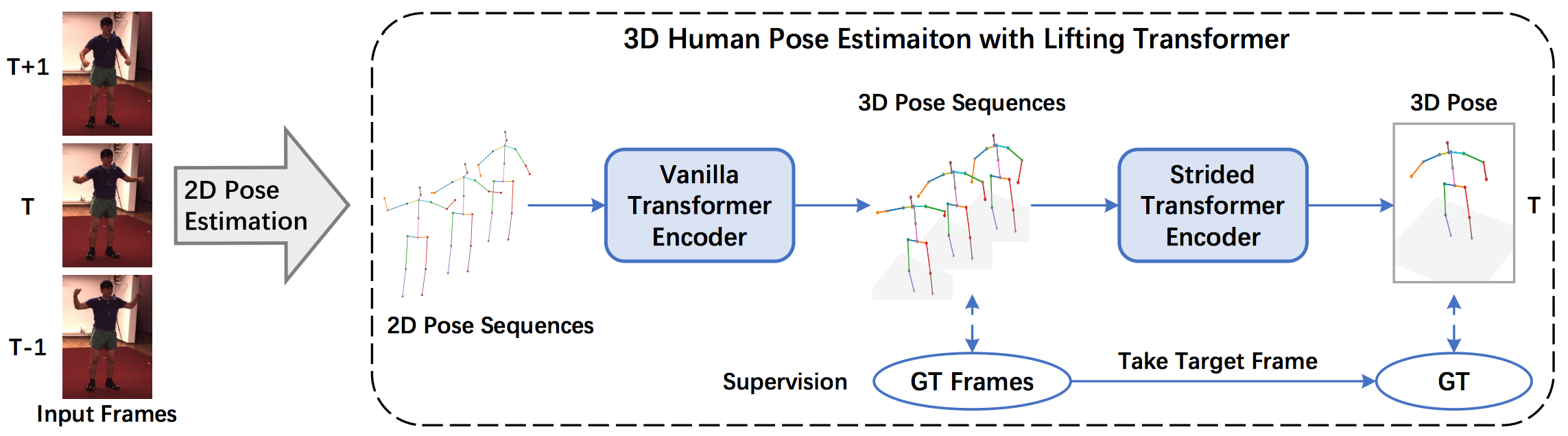 Lifting Transformer: 基于跨步卷积Transformer的高效三维人体姿态估计 - 知乎
