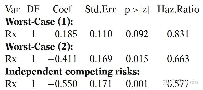 自学笔记：Survival Analysis, Chapter 9 Competing Risks Survival Analysis - 知乎