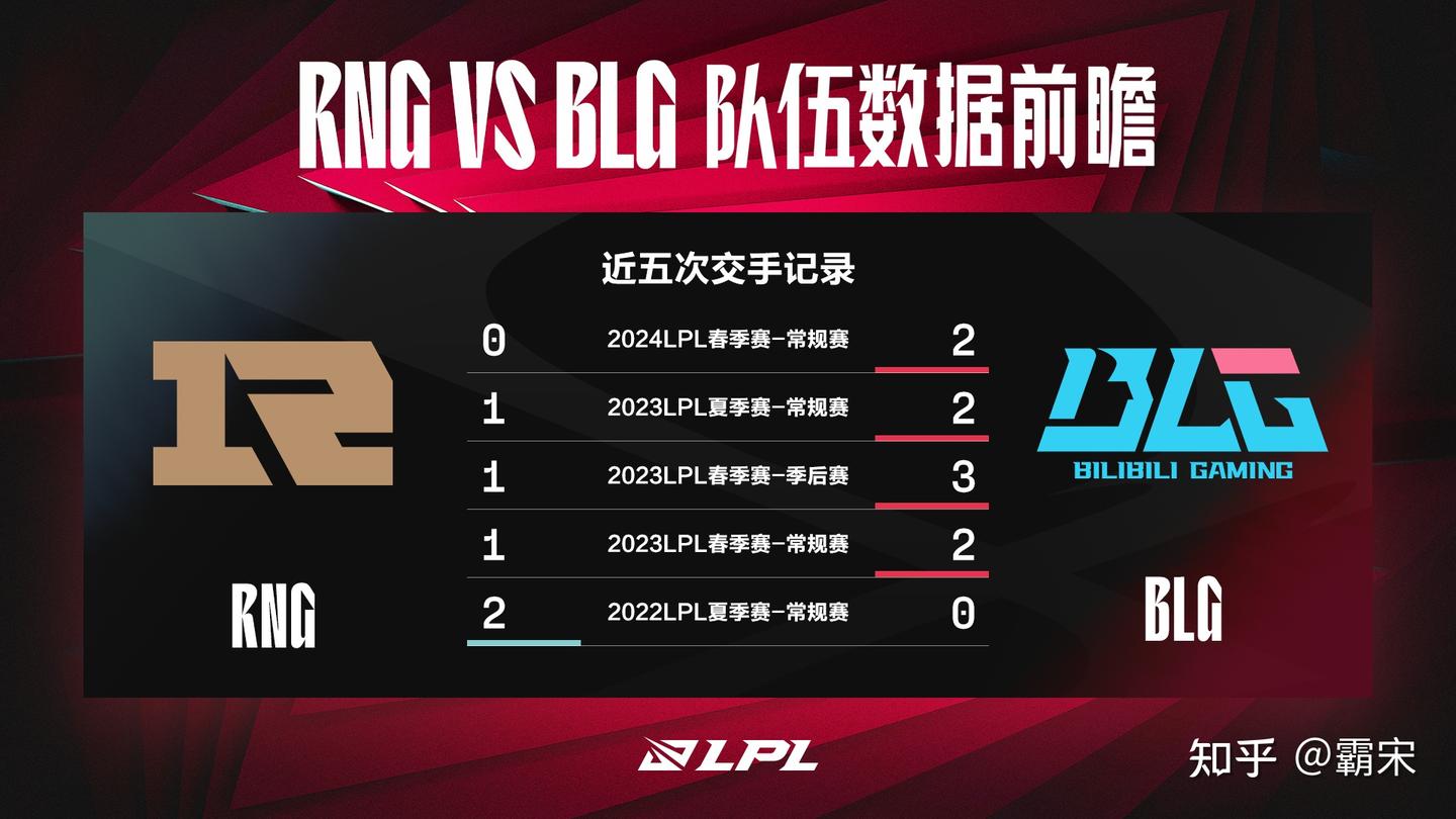 BLG零封RNG！网友：无力吐槽，RNG可以去和EDG作伴了 - 知乎