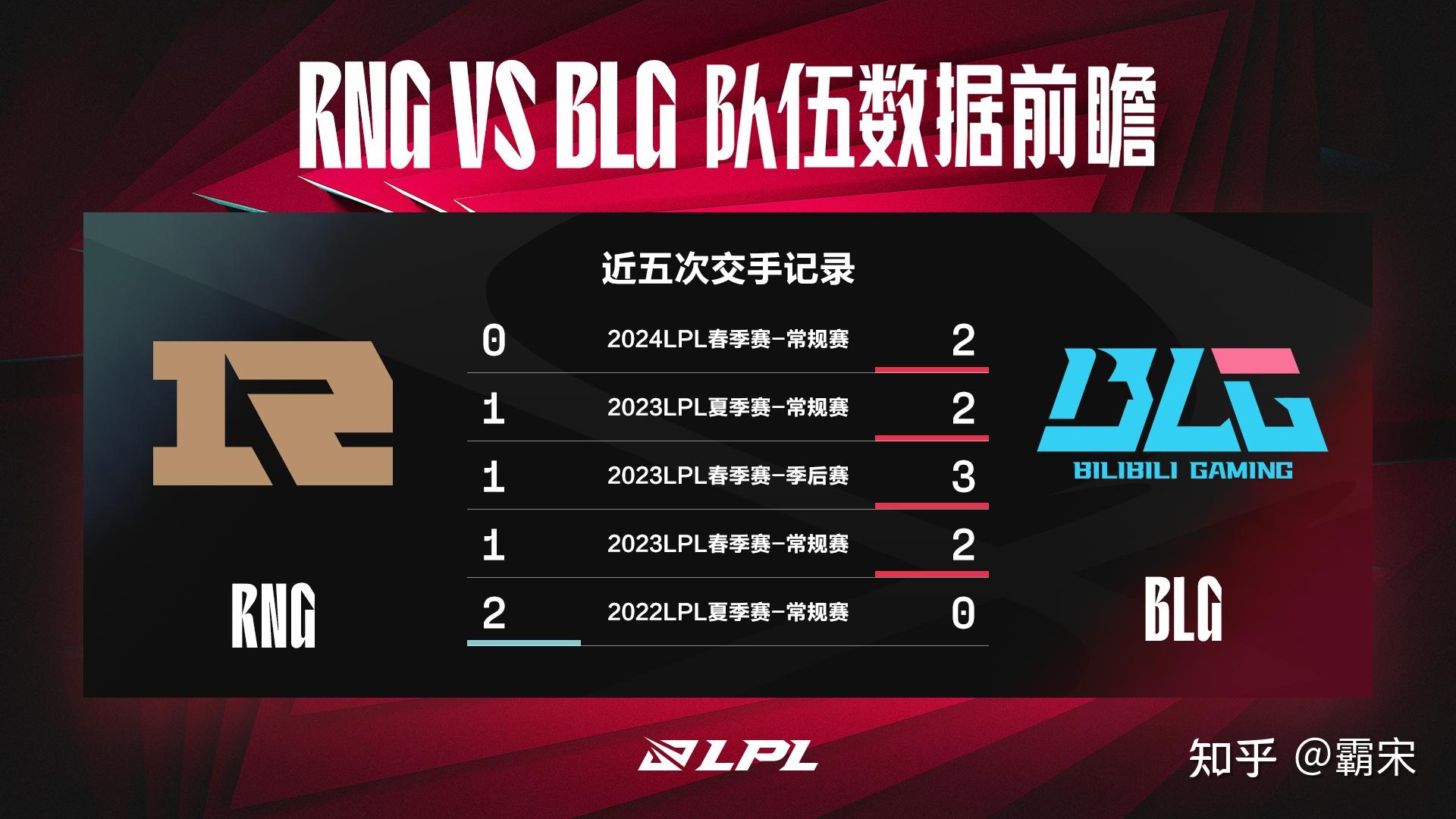 BLG零封RNG！网友：无力吐槽，RNG可以去和EDG作伴了 - 知乎