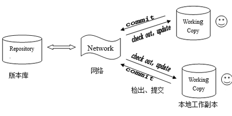 SVN系列之-90分钟学会SVN - 知乎