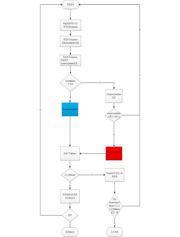 Elasticsearch选举流程详解 - 知乎