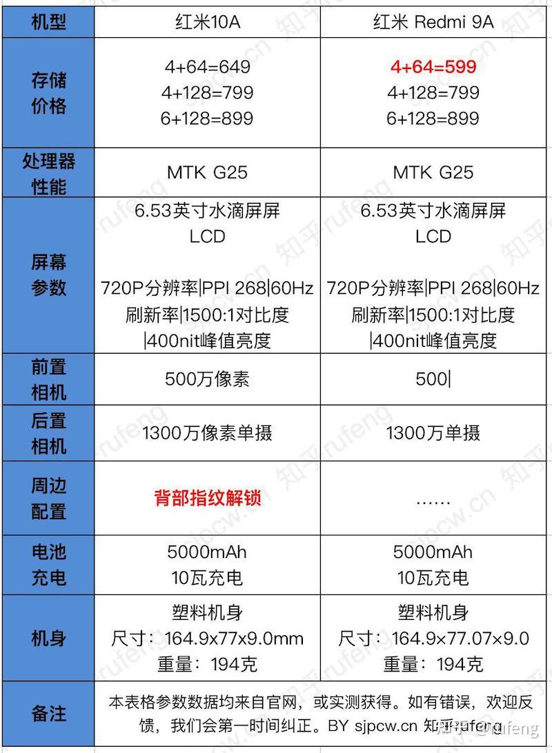 两分钟看懂红米10a和红米9a的区别,选哪款更好