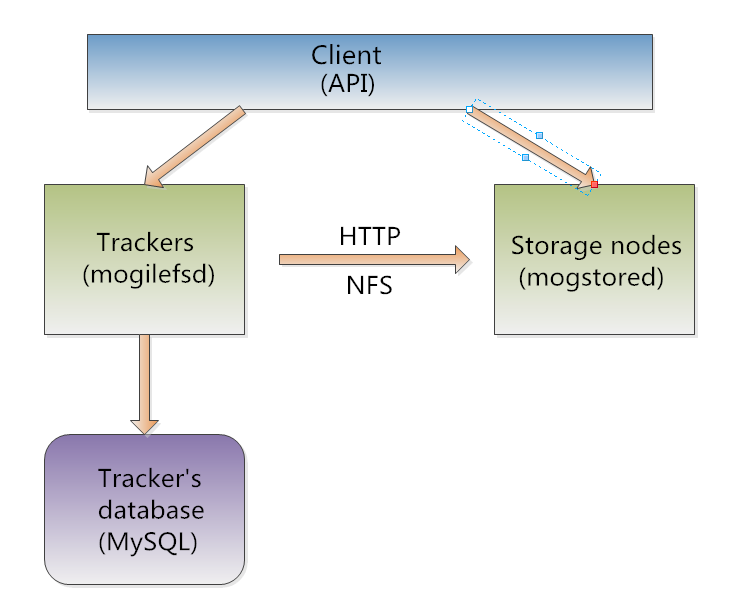 nginx反生成mogilefs分布式存储实例详解 - 知乎