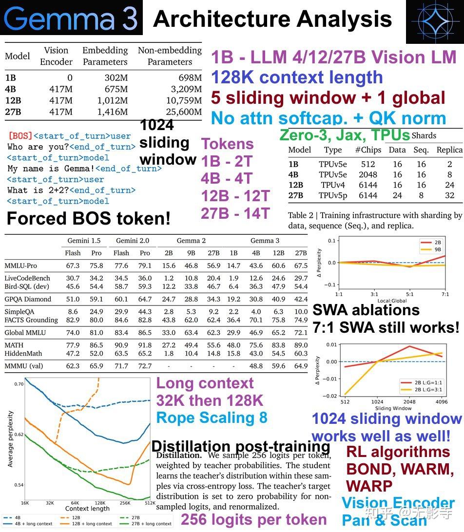 Google发布Gemma 3：27B多模态新模型媲美400B巨头，支持140+语言 - 知乎