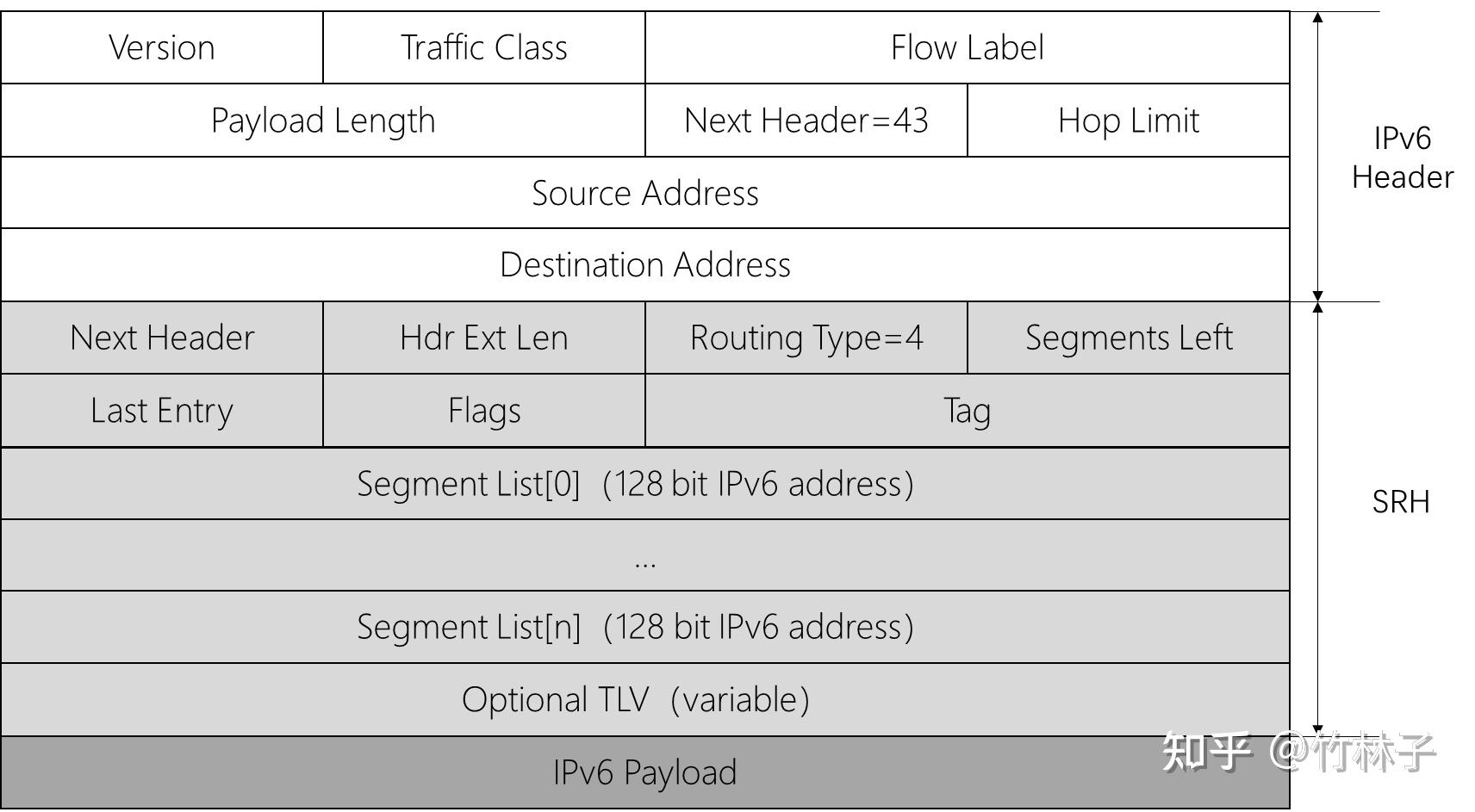SRv6网络编程（RFC8986） - 知乎