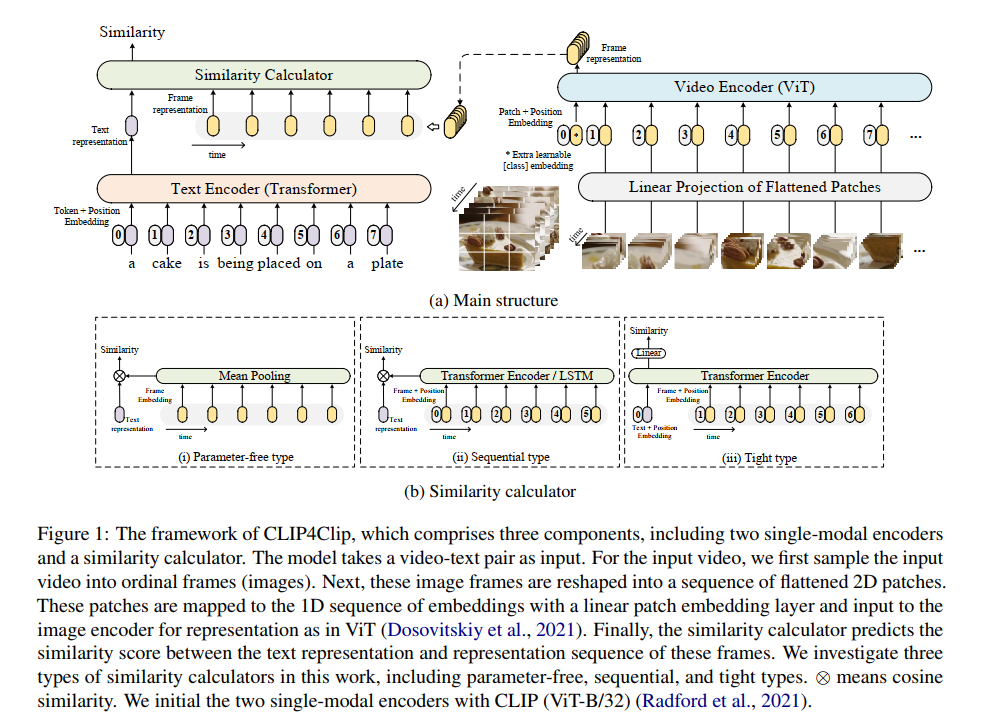 阅读笔记：《CLIP4Clip: An Empirical Study of CLIP for End to End Video Clip ...