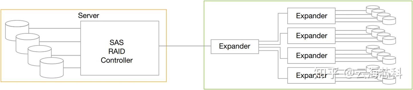 【科普】探索SSD接口协议类型：SAS、SATA和NVMe - 知乎