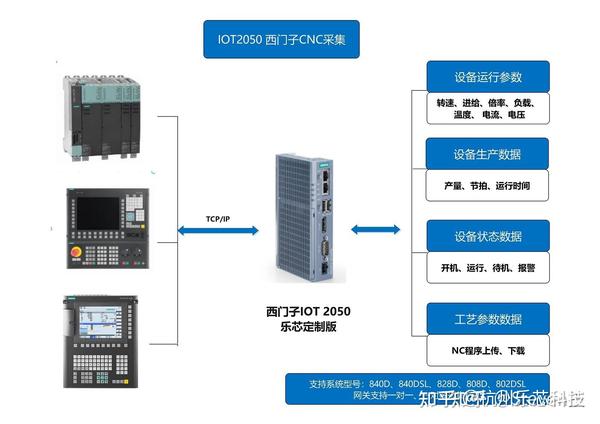 西门子CNC、PLC采集方案 - 知乎