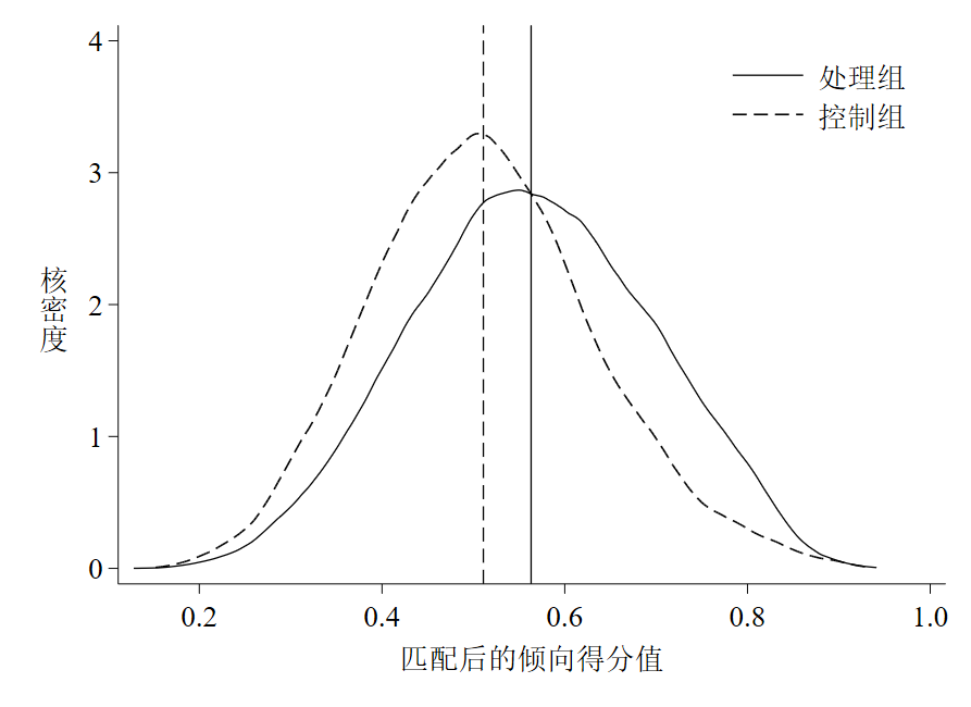双重差分法之PSM - DID(1) - 知乎