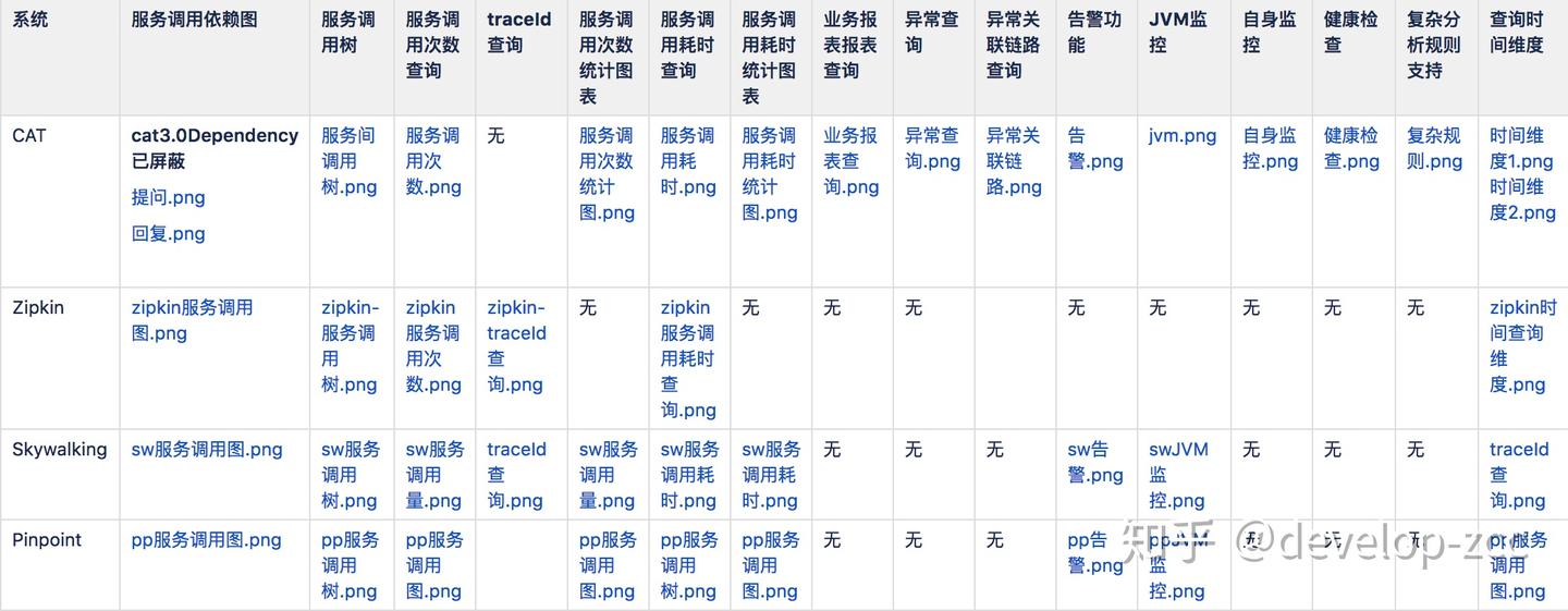 监控系统比较 Skywalking Pinpoint Cat zipkin - 知乎