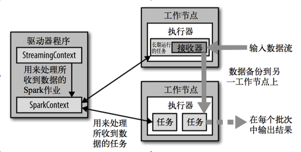 Spark流式数据处理——spark Streaming 知乎