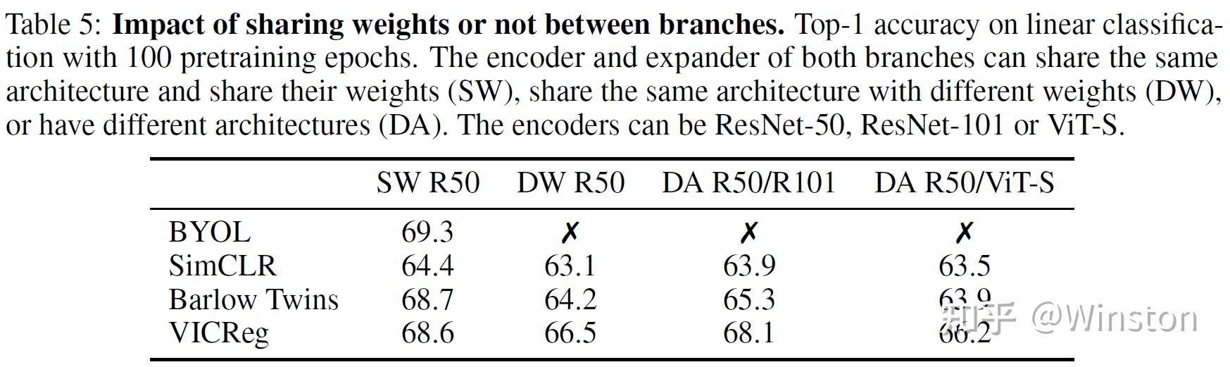 VICReg: Variance-Invariance-Covariance Regularization for Self-Supervised Learning - 知乎