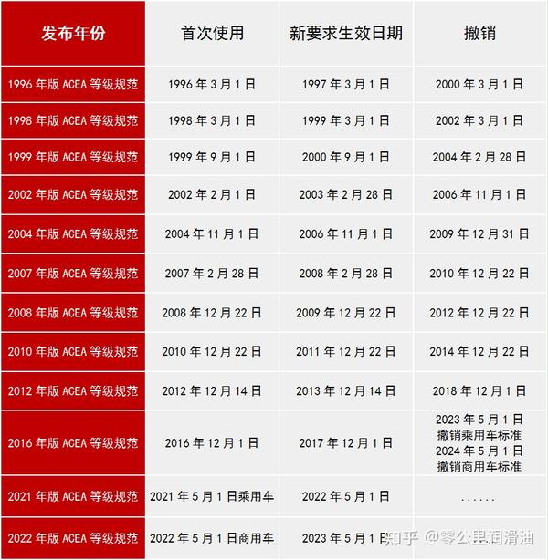 详解ACEA标准：A/B系列、C系列、E系列？ - 知乎