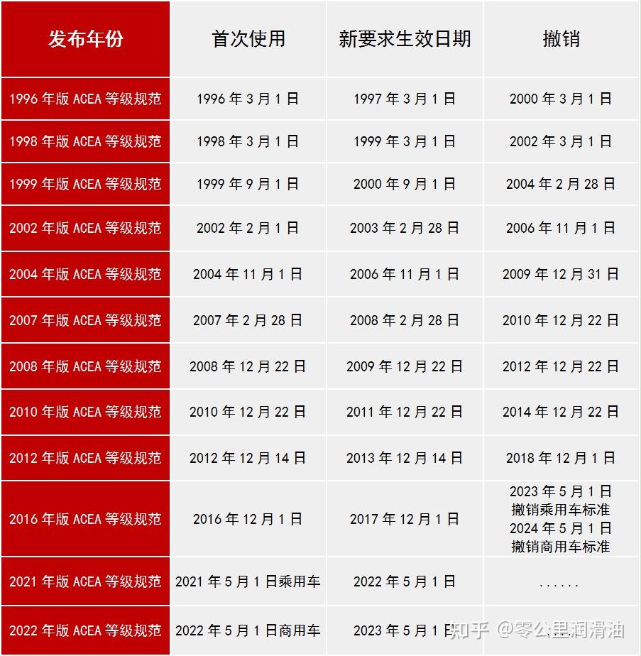 详解ACEA标准：A/B系列、C系列、E系列？ - 知乎