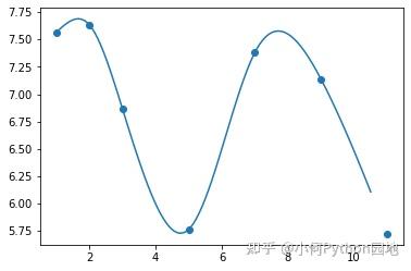 python数据分析系列——三次样条插值理论推导、自定义实现与scipy实现 - 知乎