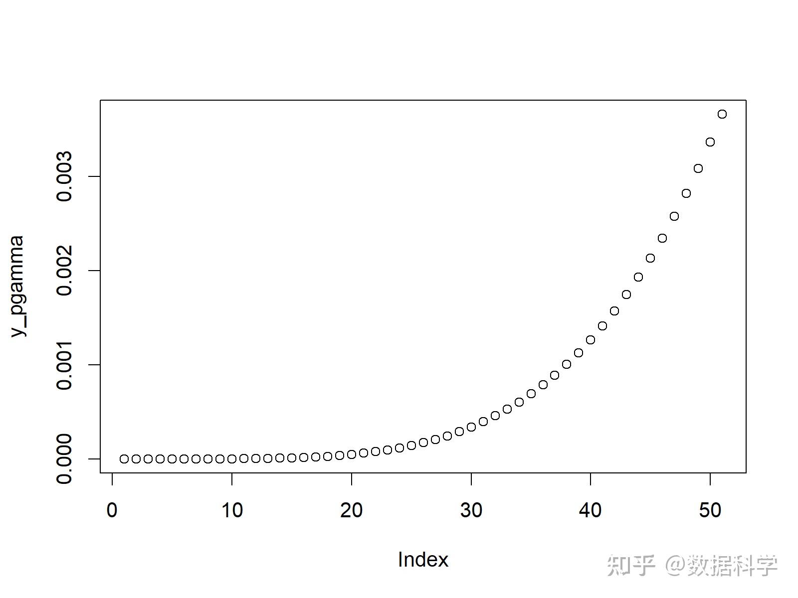 R语言使用pgamma函数生成Gamma分布累积分布函数数据、使用plot函数可视化Gamma分布累积分布函数数据(Gamma ...
