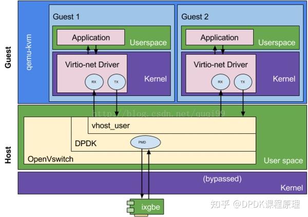 关于OVS+DPDK - 知乎