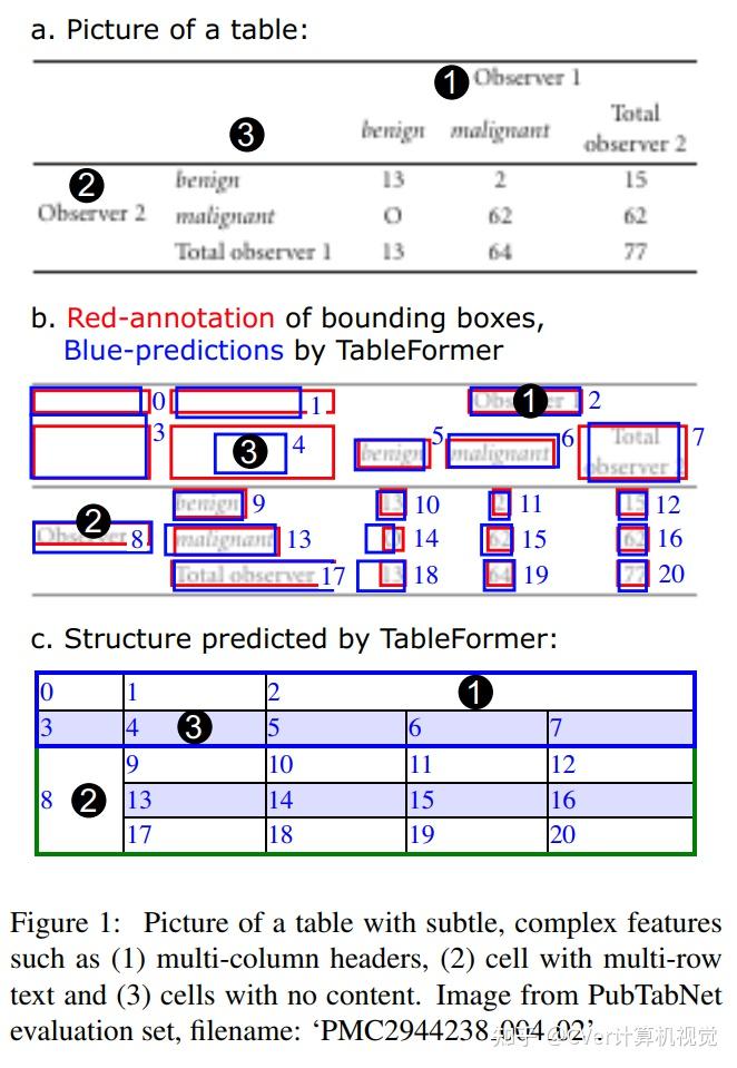 CVPR 2022 | IBM提出TableFormer：利用Transformer理解表格结构 - 知乎