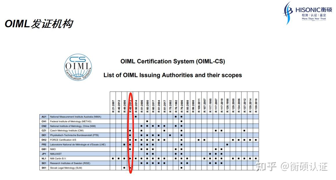 水表OIML认证怎么做？ - 知乎