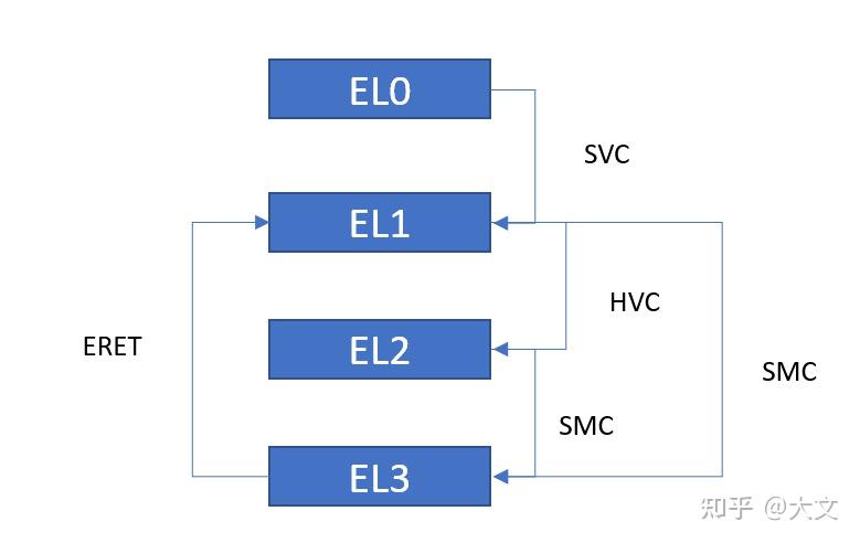 Arm Linux Boot启动和引导 - 知乎