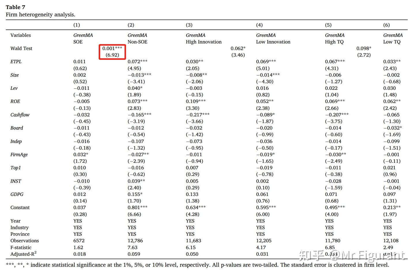 Stata学习：如何进行组间系数差异检验？suest - 知乎
