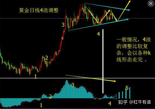 揭秘MACD高级用法：5/34/5参数MACD，据说只有1%的人知道，你知道多少！ - 知乎