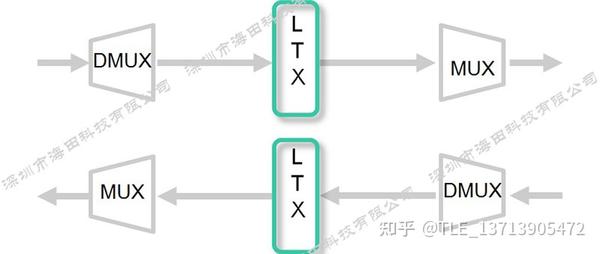 TMB1LTX 12路高速任意业务汇聚波长转换板 - 知乎