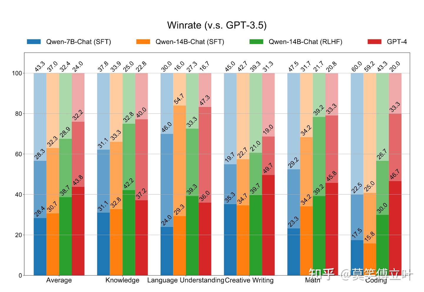 [LLM]Qwen 技术报告 | Qwen 7B| Qwen 14B - 知乎