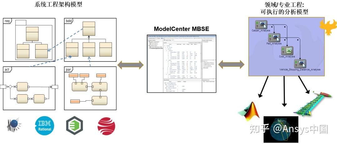 一文详解基于Ansys ModelCenter的全流程解决方案 - 知乎