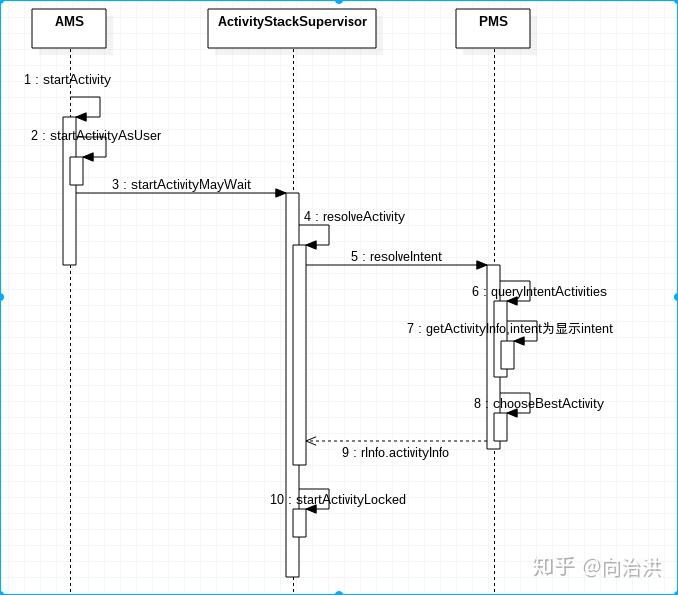 详解ActivityManagerService的启动流程 - 知乎