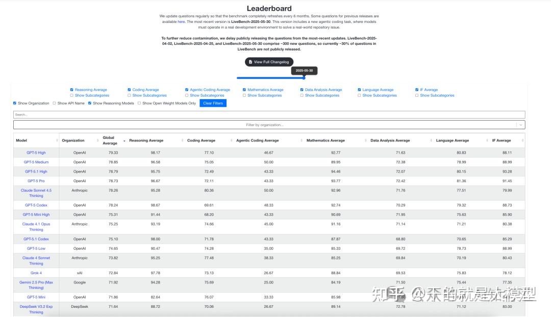 主流LLM 大模型排行榜介绍 - 知乎
