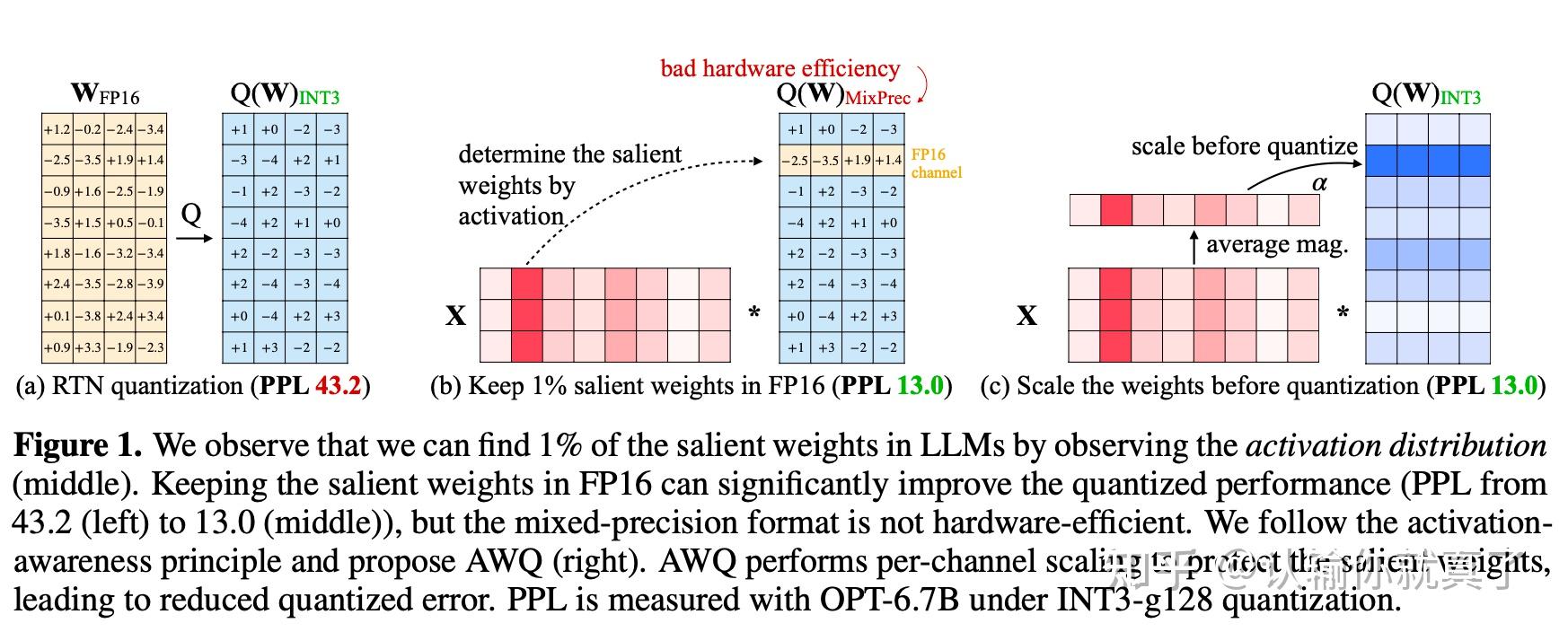 W4A16模型量化大法 AWQ - 知乎