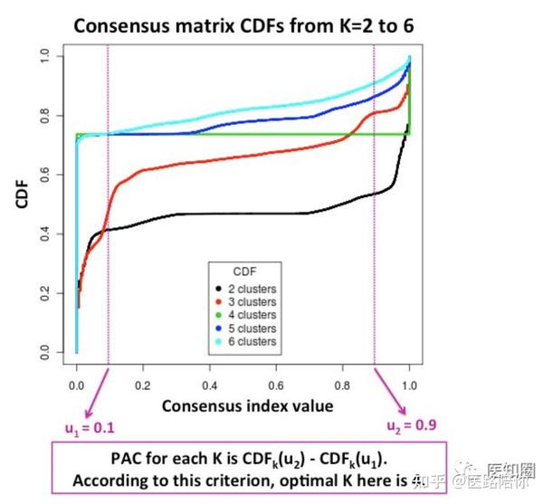 Consensus Clustering(一致性聚类)-学习笔记 - 知乎