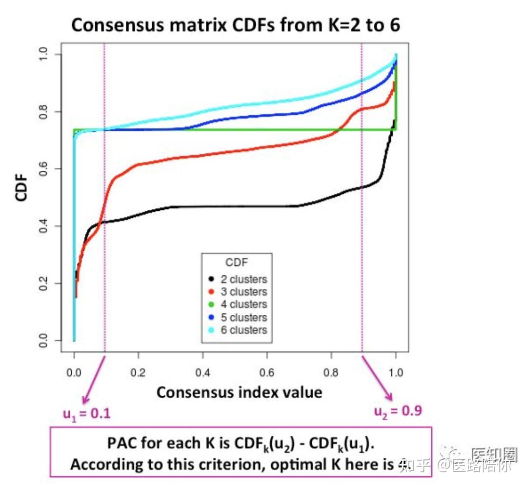 Consensus Clustering(一致性聚类)-学习笔记 - 知乎